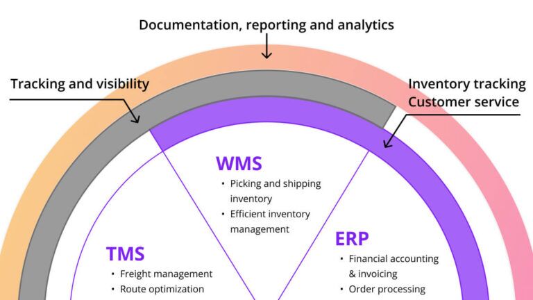 ¿Qué es un TMS y cuál es su papel en la cadena de suministro? - MyMov