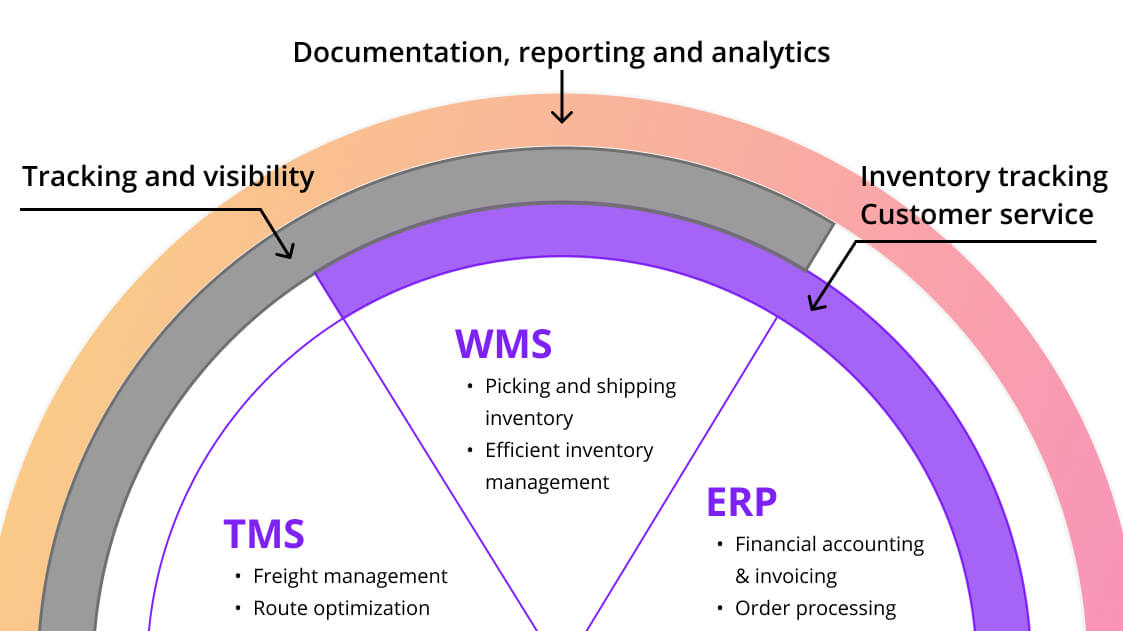 ¿Qué es un TMS y cuál es su papel en la cadena de suministro? - MyMov